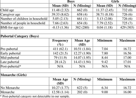 baseline descriptive statistics by sex download scientific diagram