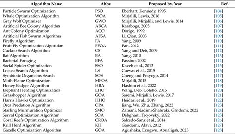[pdf] a comprehensive review of bio inspired optimization algorithms including applications in