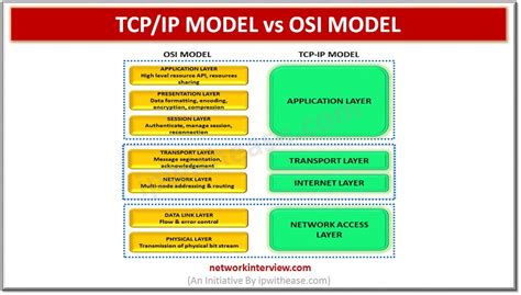 tcp ip model vs osi model detailed comparison network interview