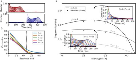 sequence capacity for gaussian patterns a overlaps of two discrete download scientific