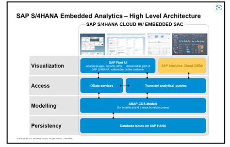 SAP Analytics Cloud In S 4HANA And Its Benefits To Know Of