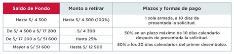 Retiro Afp Peru Cronograma Retiro Afp 4 Uit Conoce Las Fechas En Las