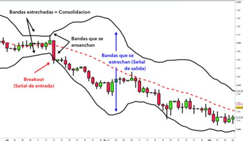 Bandas de Bollinger Qué son y cómo se utilizan Guiatrading net