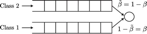 figure 1 1 from analysis and optimization of discrete time generalized processor sharing queues