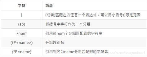 python 正则表达式，re模块，match匹配 默认从开头匹配 ，分组 python正则match分组 csdn博客