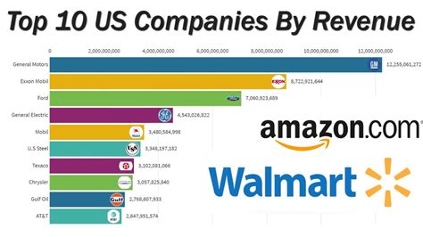 Top Largest U S Companies By Revenue Youtube