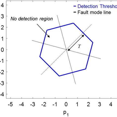 fault detection boundaries for the solution separations in the parity space download