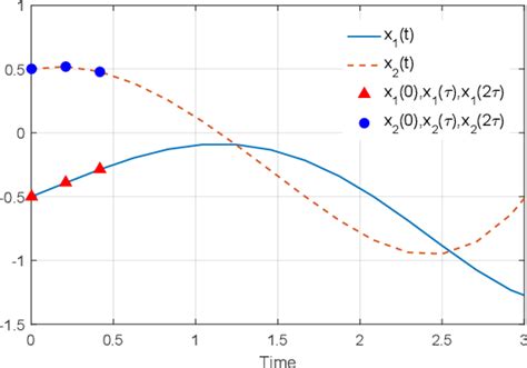 figure 1 from learning control for polynomial systems using sum of squares relaxations