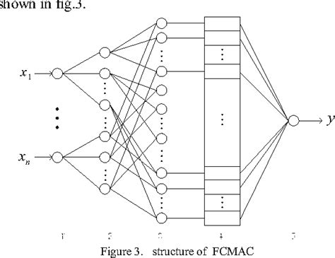figure 3 from visual servo control of a two axis turntable based on fuzzy cerebellar model