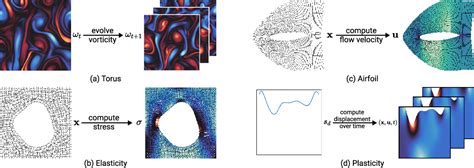 figure 1 from factorized fourier neural operators semantic scholar