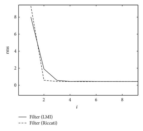 root mean square errors for ℋ∞ filters based on riccati recursive download scientific diagram