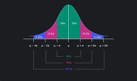 Z Score Formula Examples How To Interpret It Outlier