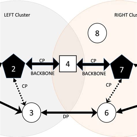 an illustration of a cups based ad hoc network where cp and dp download scientific diagram