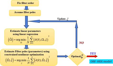 experimental and simulation investigation of an adaptive model predictive control scheme model