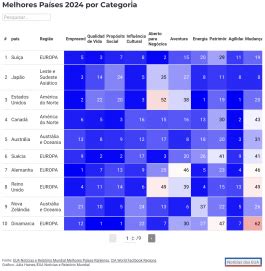 Top 30 dos melhores países do mundo para morar o Brasil aparece na lista