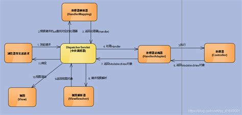 springmvc框架 springmvc初识 mvc 三层架构 springmvc三层架构 csdn博客