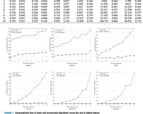 table 1 from dynamic and updating multigranulation decision theoretic rough approximations when