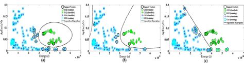 svm classification based on a rbf b linear and c download scientific diagram