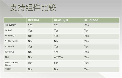 rt thread和freertos的区别？ 单片机技术网