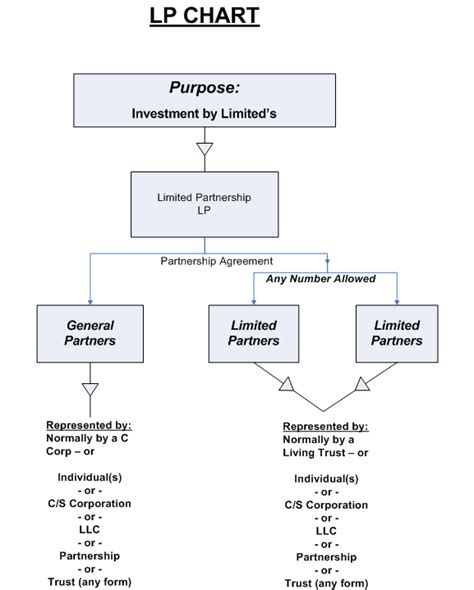 Partnership Organizational Chart