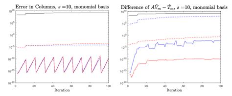 3 comparison of uniform and mixed precision s step lanczos for the download scientific diagram