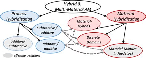 process hybridization and common multi material approaches download scientific diagram