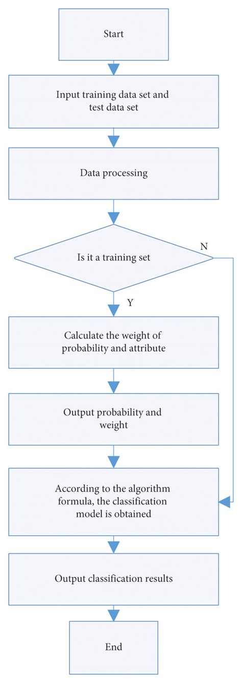 flow chart of weighted plain bayesian algorithm download scientific diagram