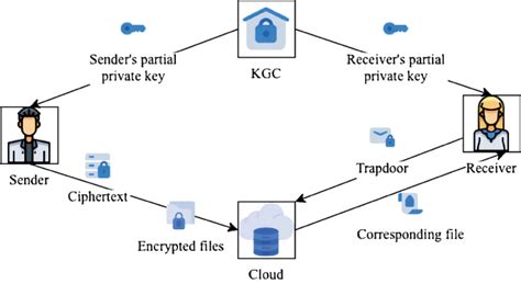 a pairing based certificateless authenticated searchable encryption with mti guarantees