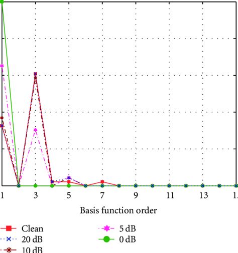 the distribution of the order of basis functions for the signals from download scientific