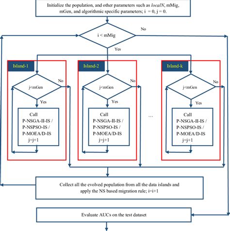 generic flowchart for the bi objective algorithms in the island model download scientific