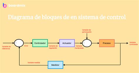 Diagrama de bloques de un sistema de control Cómo funciona y cómo se