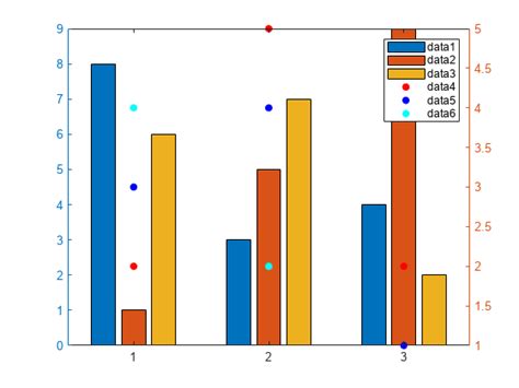 yyaxis create chart with two y axes matlab