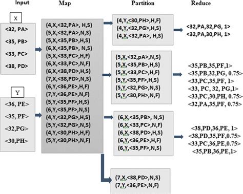 mapreduce data flow for fuzzy equal join to return all pairs of download scientific diagram