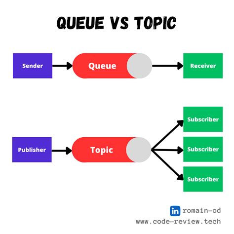 Pub Sub Vs PTP Understanding Messaging Patterns In Event Driven