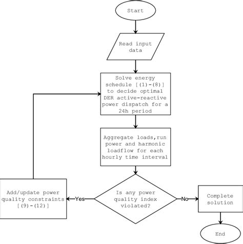 2 flowchart for the energy scheduling algorithm download scientific diagram