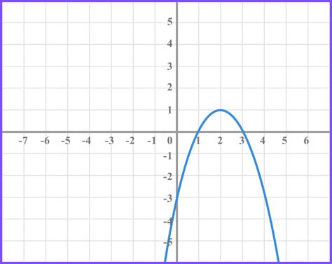 Graph Transformations GCSE Maths Steps Examples