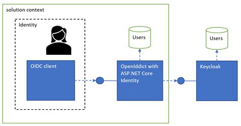 Implement An OpenIddict Identity Provider Using ASP NET Core Identity