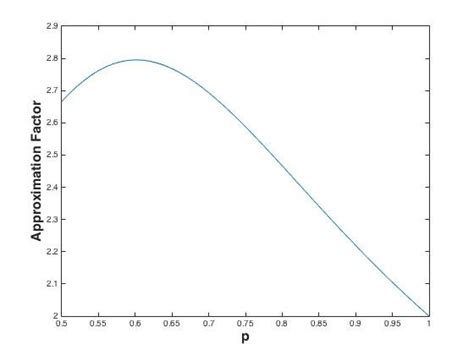 approximation factor 2 f p download scientific diagram