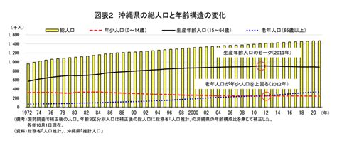 沖縄の人口近年中に自然減へ転化か コロナ禍で出生数減が加速 りゅうぎん総研調査 HUB沖縄つながる沖縄ニュースネット