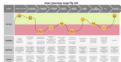 Discover How Nancy Boshuijs Does User Experience Map FlyUX In Miro With