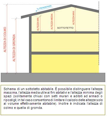 Come Realizzare Correttamente Una Mansarda