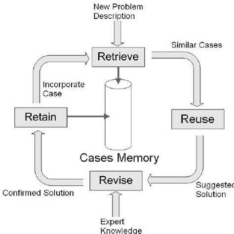 diagram including a cbr bdi agent reasoning cycle download scientific diagram