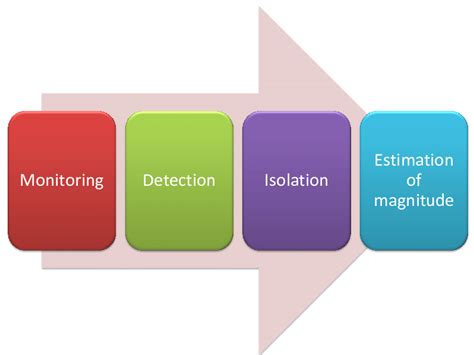 1 process of fault diagnosis monitoring detection isolation download scientific diagram