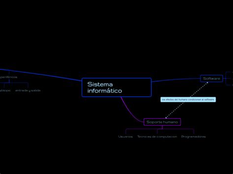 Sistema informático Mind Map