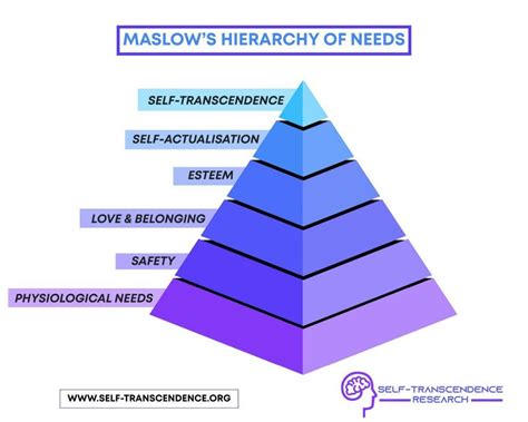 Maslows Hierarchy Of Needs Revisited Self Transcendence