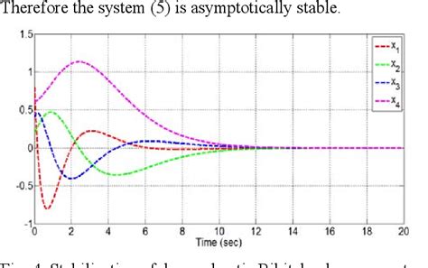 synchronization of 4 d hyperchaotic rikitake dynamo system along with unknown parameters via