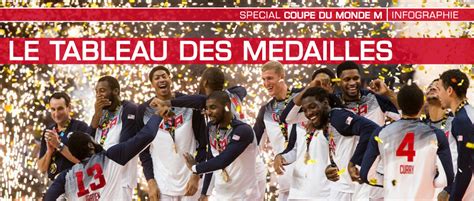 Le tableau des Médailles du Mondial 1950 2019 Basket Retro