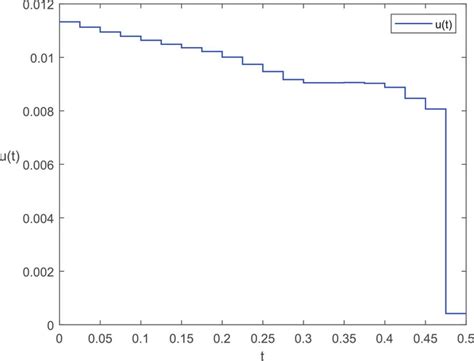 optimal control of nonlinear markov jump systems by control parametrisation technique jin