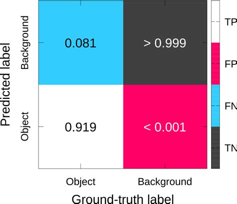 Normalized Confusion Matrix For The Test Set Tp True Positive Fp