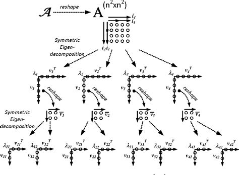 [pdf] symmetric tensor decomposition by an iterative eigendecomposition algorithm semantic scholar